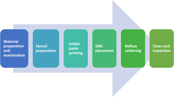 Working flow of the SMT line-News-SMT Pick and Place Machine-SMT ...